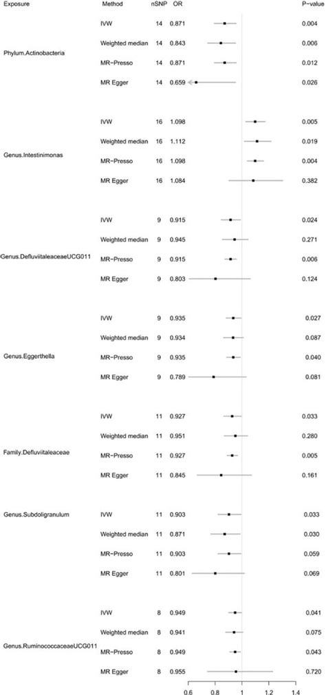 Investigating Causal Associations Among Gut Microbiota Metabolites And