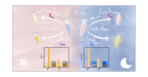 Fluorescent Colorimetric Dual Mode Discriminating Gln And Val Enantiomers Based On Carbon Dots