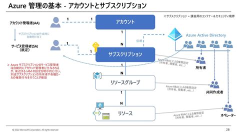 microsoft azure を使い始める前に azure active directory と azure サブスクリプションの役割や関係
