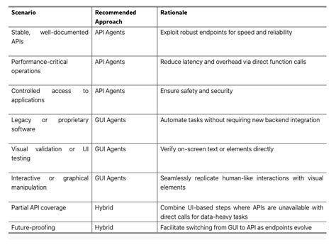 microsoft finds api agents are faster but gui agents more flexible