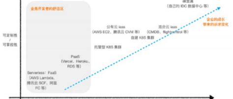 《2023腾讯云容器和函数计算技术实践精选集》 在 K8s 上跑腾讯云 Serverless 函数，打破传统方式造就新变革 个人文章
