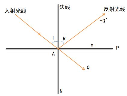 应用光学003 几何光学基本定律的向量形式 Powered by Discuz