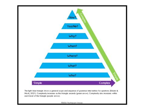 WH Questions Intervention Hierarchy For Speech Therapy Wh Questions