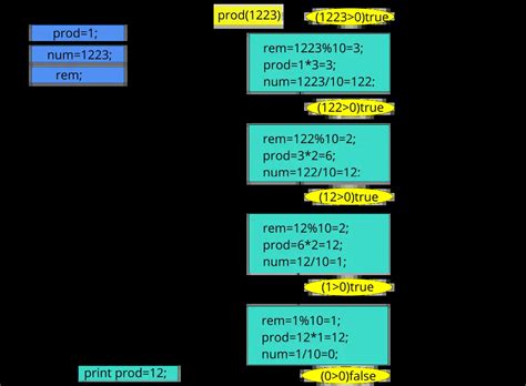 c program to find out product of digits aspiringcoders