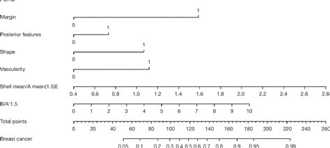 Figure 2 From Development And Validation Of A Nomogram For Discriminating Between Benign And