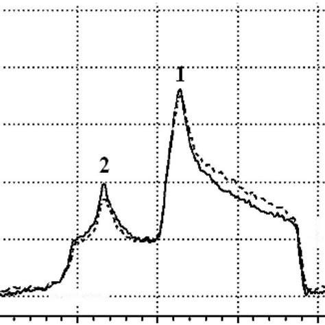 Fe3 Epr Spectra In Pbo95sroo5 Tiomzro 55 Oj 0 3 Fe Ol Ypbo For Download Scientific