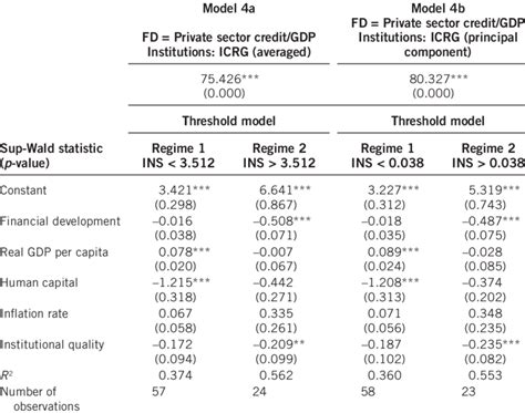 results of instrumental variable threshold regression dependent