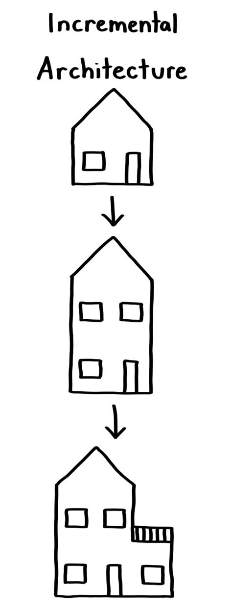 What Does Incrementalism Actually Mean
