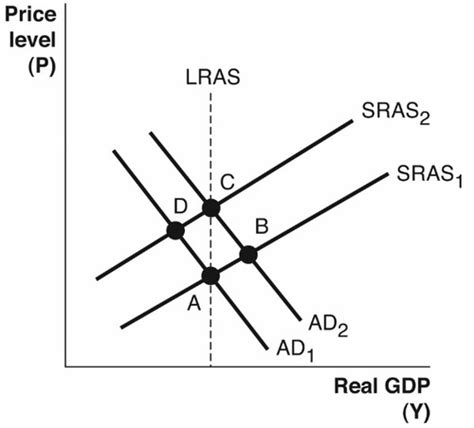 Econ 1015 Midterm 2 Flashcards Quizlet