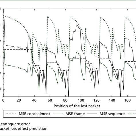 Mean Square Error Versus Packet Loss Effect Prediction Metric Log