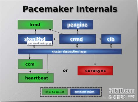 linux下使用corosync pacemaker详解及安装 csdn博客