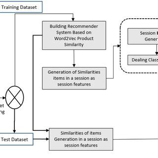 Proposed Framework For Item Similarity To Purchase Prediction