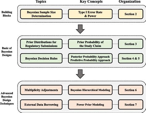How To Use Bayesian Statistics In Clinical Trials
