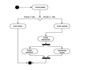 What Is A Behavior Diagram Smartpedia T2informatik