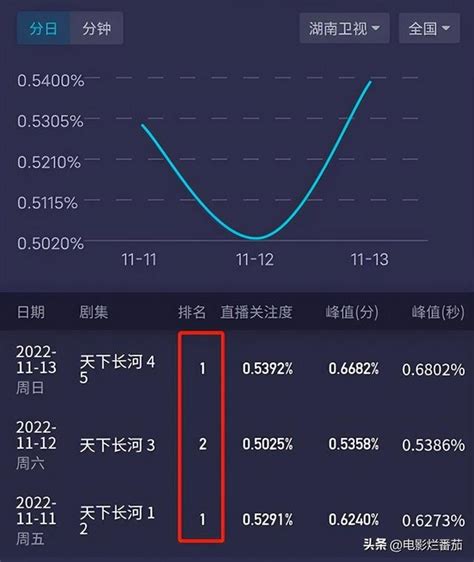 開播五集，拿下兩個收視第一，羅晉、黃志忠這部朝堂大劇精彩連連 每日頭條