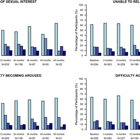 Bar Plots Display Responses To The Four Domains Of The MOS SP At Each