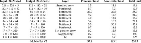 Execution Time Of Each Layer Of Mobilenet V2 On The Accelerator Download Scientific Diagram