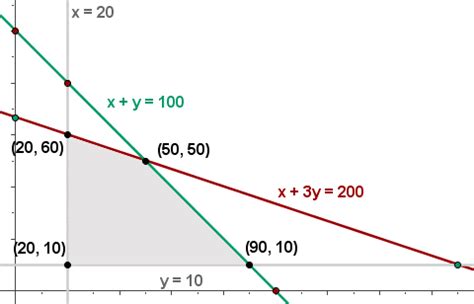 Linear Programming Problems And Solutions