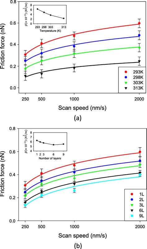 The Dependence Of The Frictional Force On The Afm Tip Scan Rate All