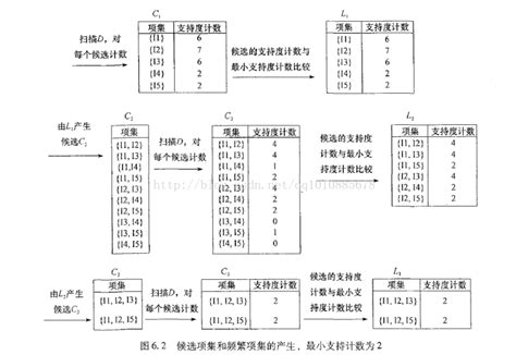 数据挖掘第六章——关联规则候选关联规则满足什么要求 Csdn博客