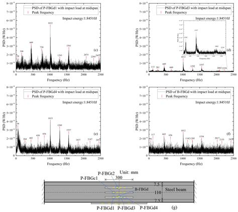 Sensors Free Full Text Dynamic Response Of Cfrp Reinforced Steel Beams Subjected To Impact