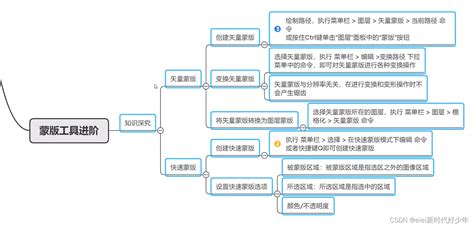 【photoshop】——ps基础学习笔记ps笔记 Csdn博客