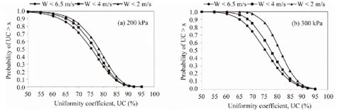 Effect Of Wind Speed On Cumulative Distribution Function At 200 Kpa And