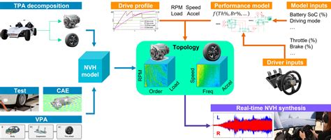 The Juggler S Dilemma How To Balance NVH With Efficiency And Performance Simcenter
