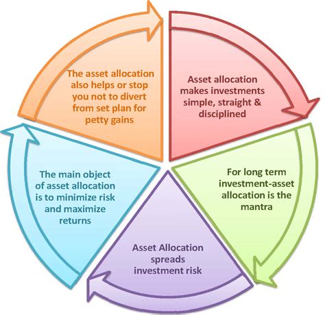 Why Asset Allocation Is Important Myfintree