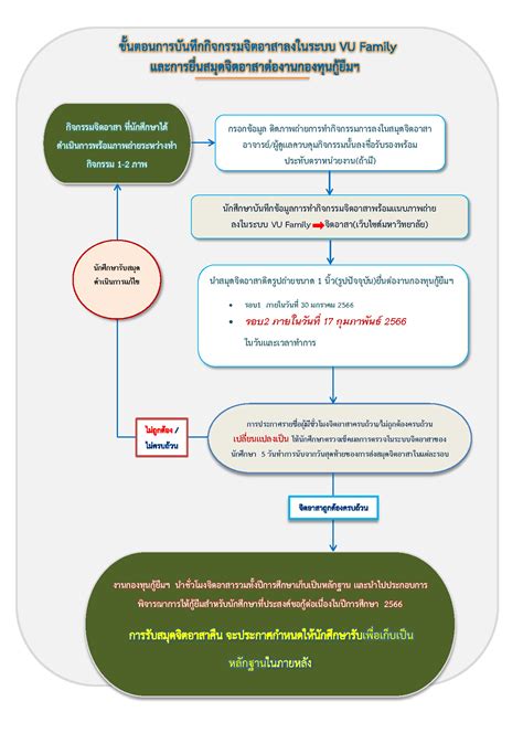 💥 ️เพื่อให้การกู้ยืมเงินของนัก กองทุนกู้ยืมฯ วงษ์ชวลิตกุล