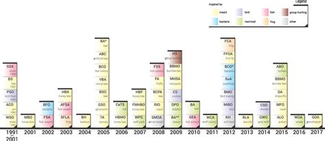 Swarm Intelligence Algorithms Are Added Because The Same