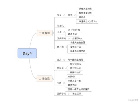 数组操作与排序算法实践 Csdn博客