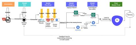 How Outreach Productionizes Pytorch Based Hugging Face Transformers For Nlp The Databricks Blog