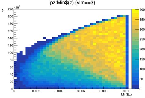 Graphing The Average Of Multiple Rows Newbie Root Forum