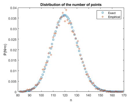 Checking Poisson Point Process Simulations H Paul Keeler