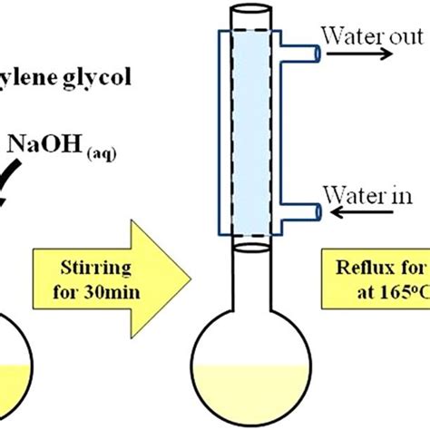 Illustration Of TiO 2 Nanoparticle Synthesis Via Polyol Reduction Method Download Scientific