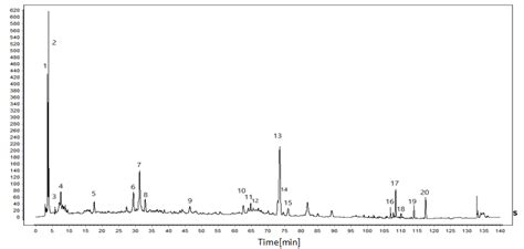 Common Pattern Of Hplc Fingerprint Of Clematis Manshurica Rupr Download Scientific Diagram