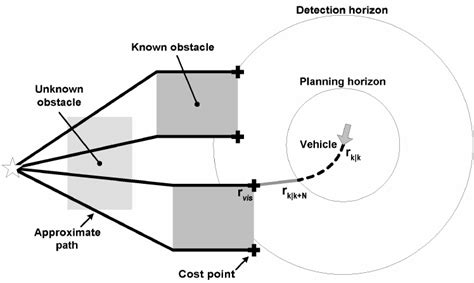 Trajectories Generated By The Nominal Controller And The Robust Download Scientific Diagram