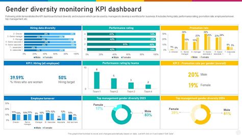 Gender Diversity Monitoring KPI Gender Diversity Management To Enhance Employee DTE SS PPT Template
