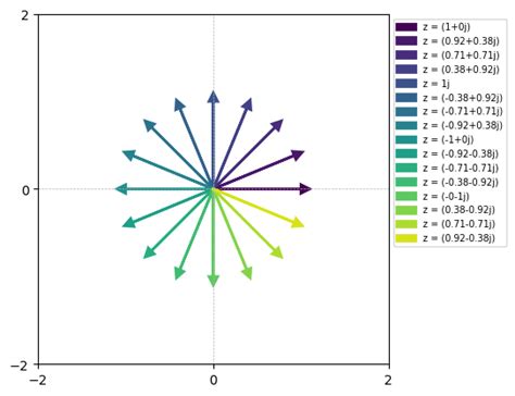 complex numbers and rotations a primer to fourier transform and mr