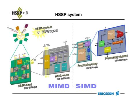 Ppt A High Speed Signal Processing System Powerpoint Presentation
