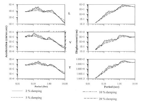 Response Spectrum With Different Damping Values Of The Acceleration