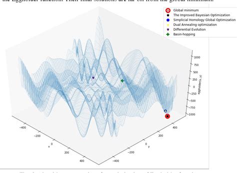 Figure 6 From A New Bayesian Optimization Algorithm For Complex High Dimensional Disease