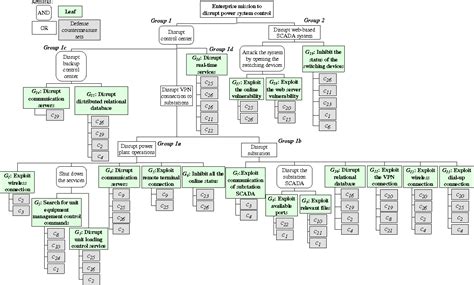 Figure 4 From Vulnerability Assessment Of Cybersecurity For Scada