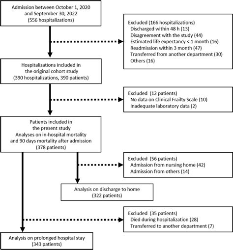 Flow Diagram Of Patient Selection Download Scientific Diagram