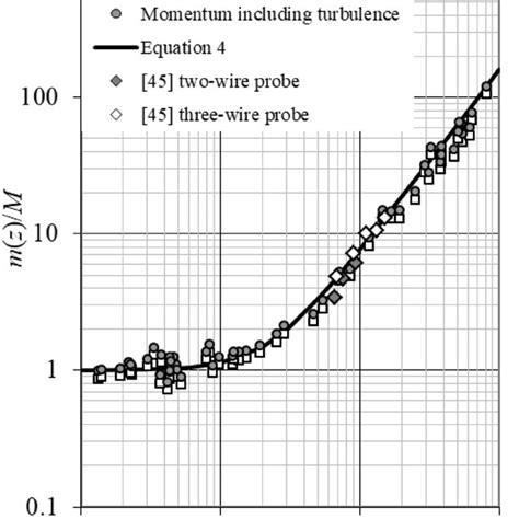Normalized Momentum Flux Versus The Dimensionless Elevation Theory