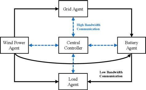 Figure 6 From A Power Flow Control Strategy For Hybrid Control Architecture Of Dc Microgrid