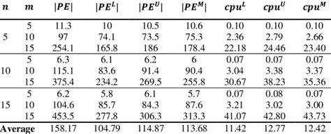 Quantitative Comparison Of Algorithms Size Of Pareto Fronts And