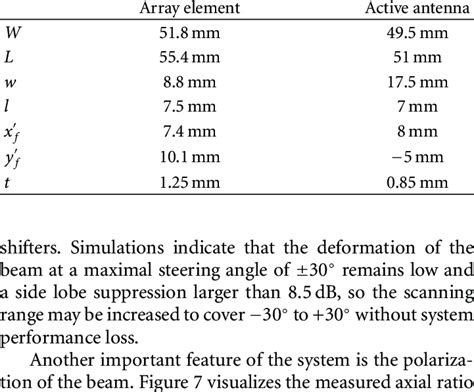 Dimensions Of The Individual Transmit Array Elements And Active Receive