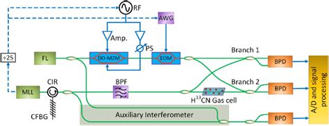 Experimental Setup Of The Hybrid Dual Comb Interferometer The Optical